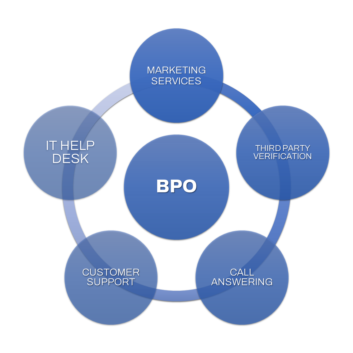 BPO in simple words: What do you need to know? - BA Global Talent